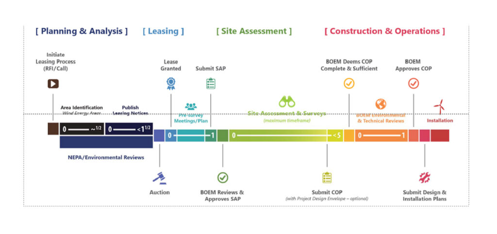 How Offshore Wind Works - Offshore Wind Maryland
